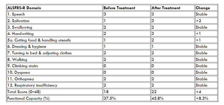 ALS Treatment with Bone Marrow-Derived Extracellular Vesicles ...