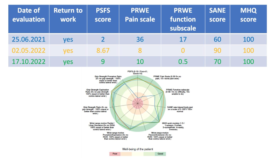 Consensus Tool for Measuring Hand and Wrist Outcomes - European Society ...