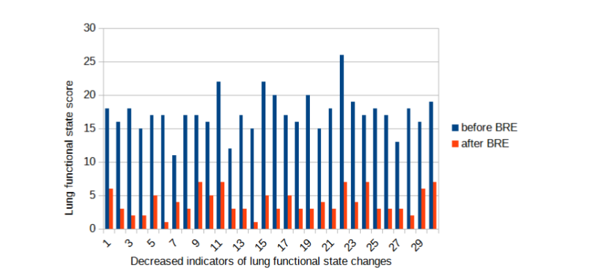 Electromagnetic Therapy for Post-COVID Lung Function - European Society ...