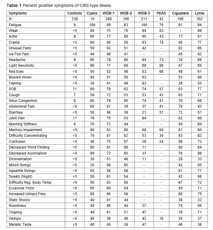 Health Effects of Water-Damaged Buildings: A Review - European Society ...