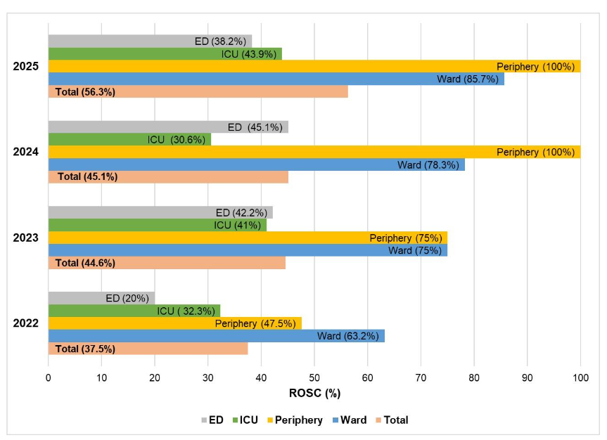 Impact of Pre-MET and Digital Monitoring on Cardiac Arrest - European ...