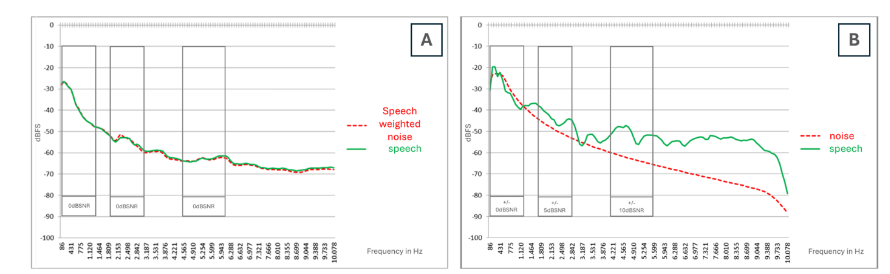 Incorporating Background Noise in Audiological Assessments - European ...