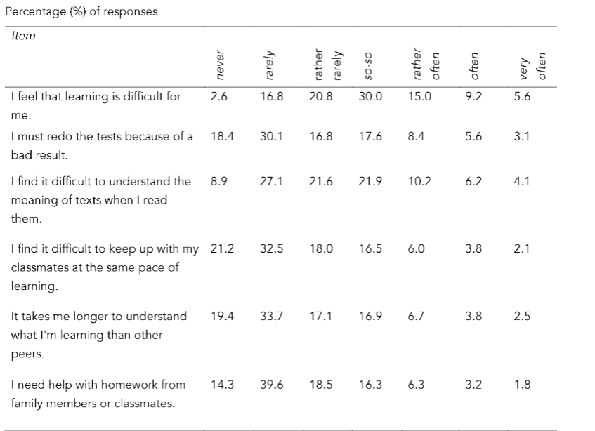 Learning Difficulties, Burnout, and Digital Addiction in Students ...