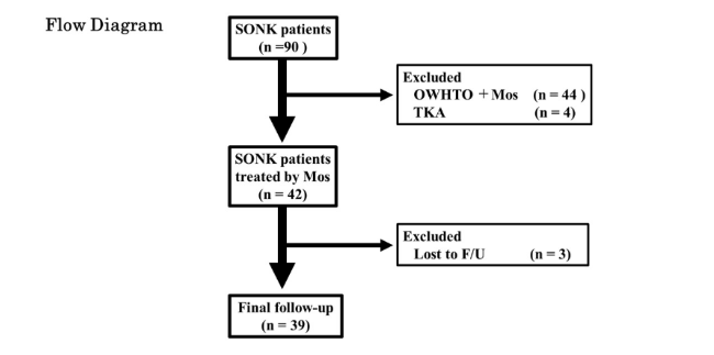 Long-Term Outcomes of Mosaicplasty for Knee SONK - European Society of ...