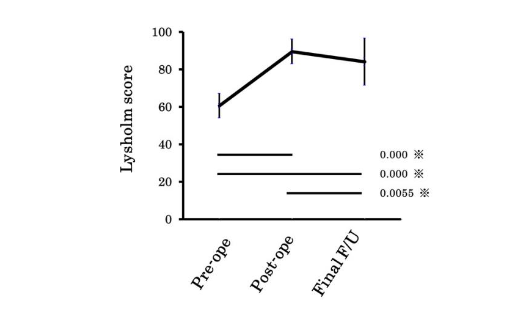 Long-Term Outcomes of Mosaicplasty for Knee SONK - European Society of ...