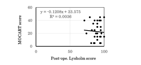 Long-Term Outcomes of Mosaicplasty for Knee SONK - European Society of ...