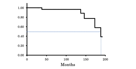 Long-Term Outcomes of Mosaicplasty for Knee SONK - European Society of ...