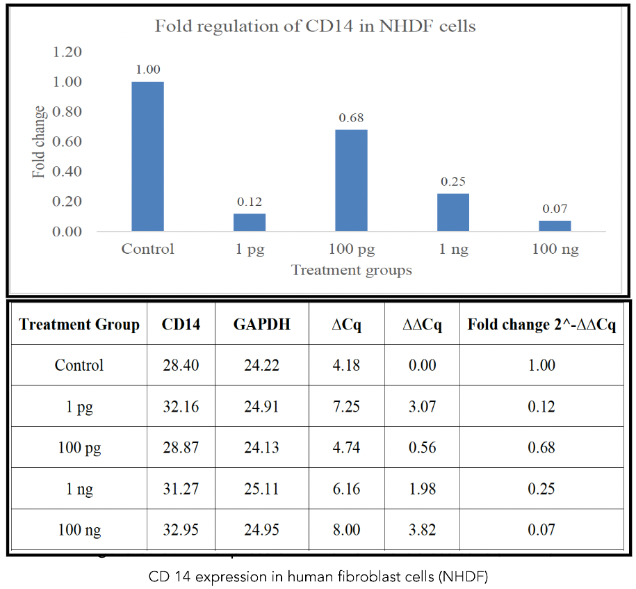 Metadichol Enhances CD14 Expression in Stem Cells - European Society of Medicine