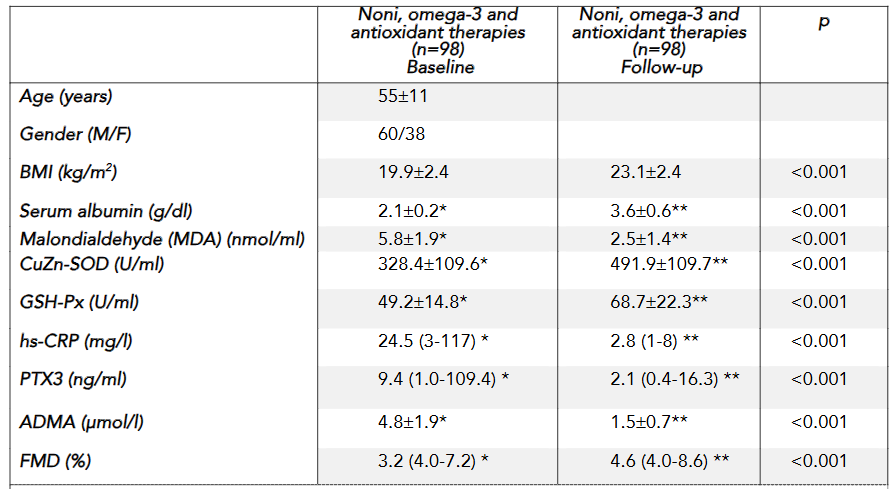 Micronutrient Supplementation in Cancer Malnutrition Management ...