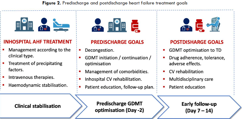 Optimizing Heart Failure Management: Pre- and Postdischarge - European ...