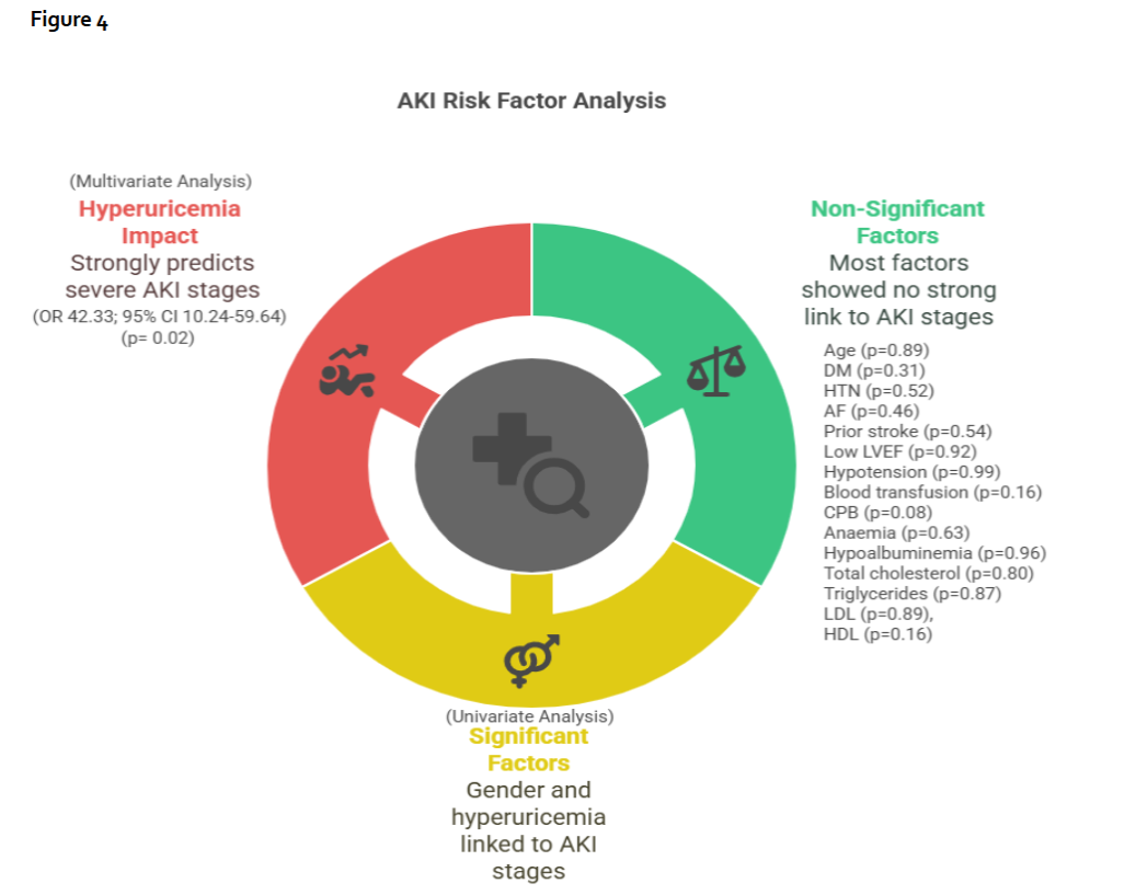 Risk Factors for Acute Kidney Injury in CABG Patients - European ...