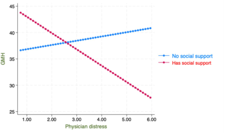 Social Support’s Role in Diabetes Distress and HRQoL - European Society ...
