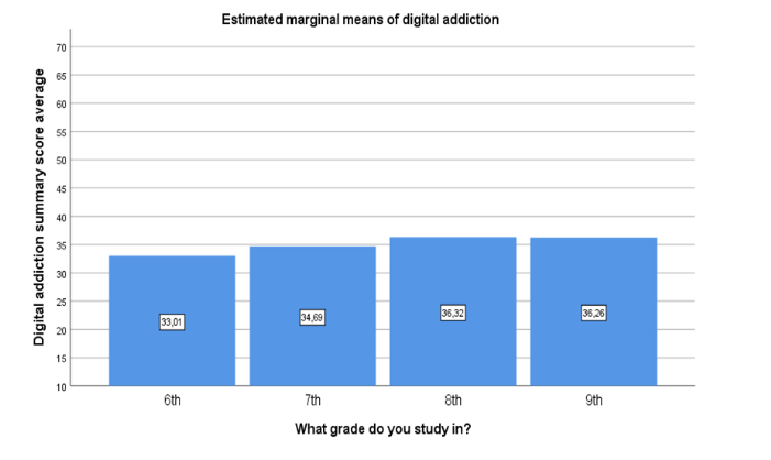 Symptoms of Digital Addiction in Estonian Students - European Society ...