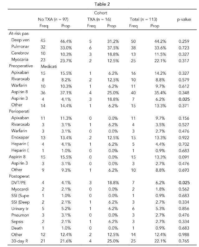 Tranexamic Acid and Thromboembolic Risk in Surgery - European Society ...